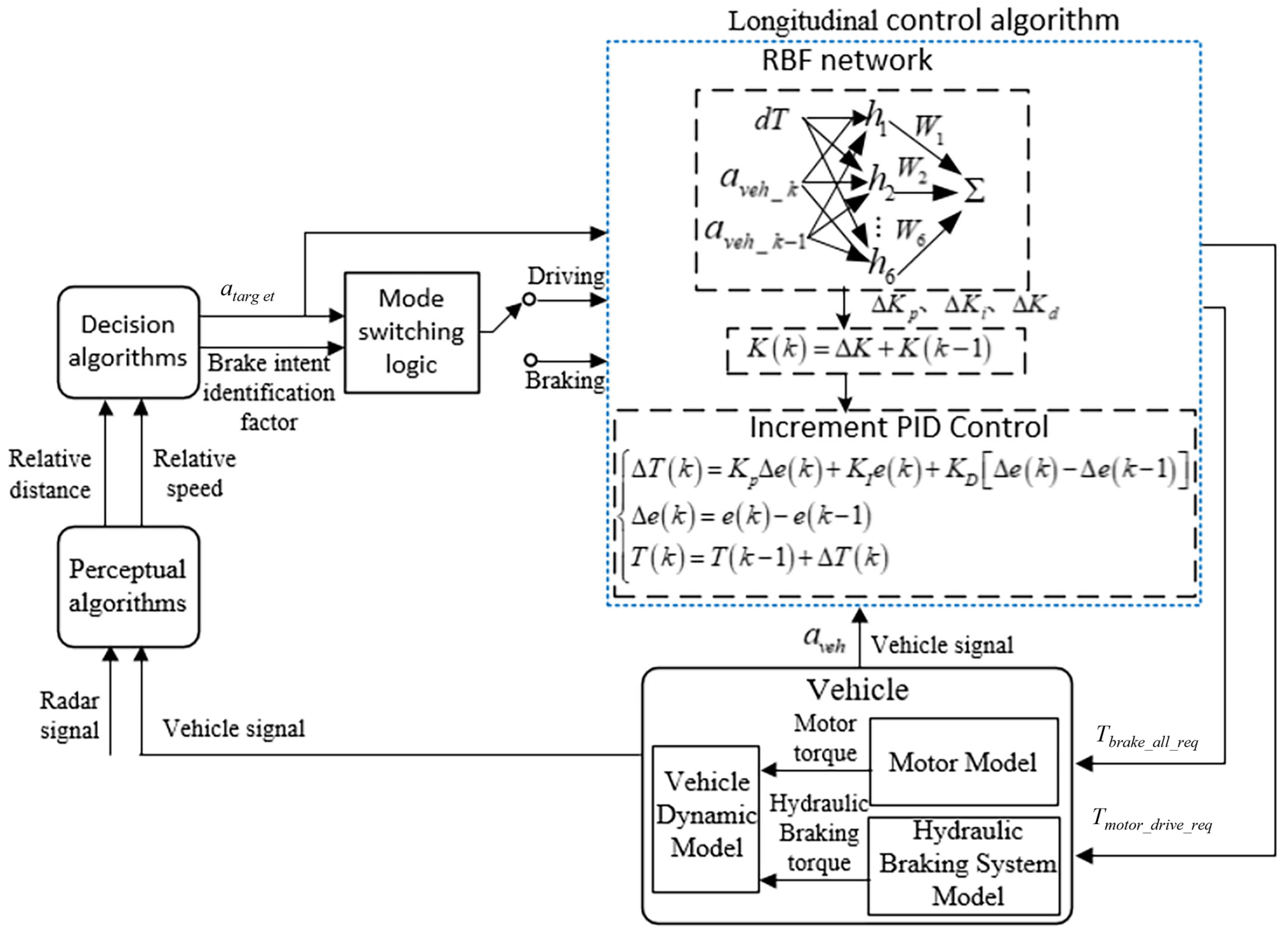 Research On Longitudinal Control Algorithm Of Adaptive Cruise Control 