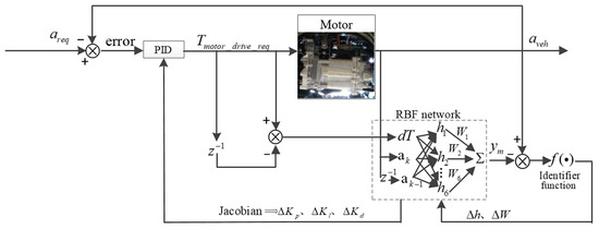 Research on Longitudinal Control Algorithm of Adaptive Cruise Control ...