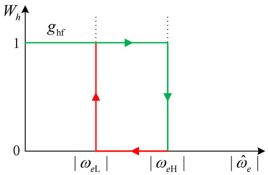 A Review of Position Sensorless Compound Control for PMSM Drives