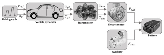 Sensitivity Analysis of Electric Energy Consumption in Battery Electric ...