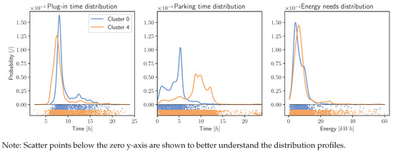 Electric Vehicle Charging Sessions Generator Based on Clustered Driver ...