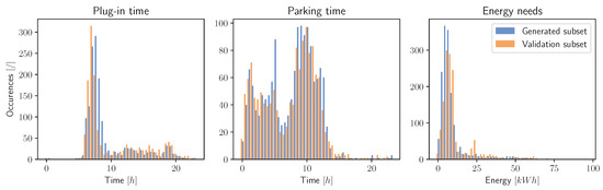 Electric Vehicle Charging Sessions Generator Based on Clustered Driver ...