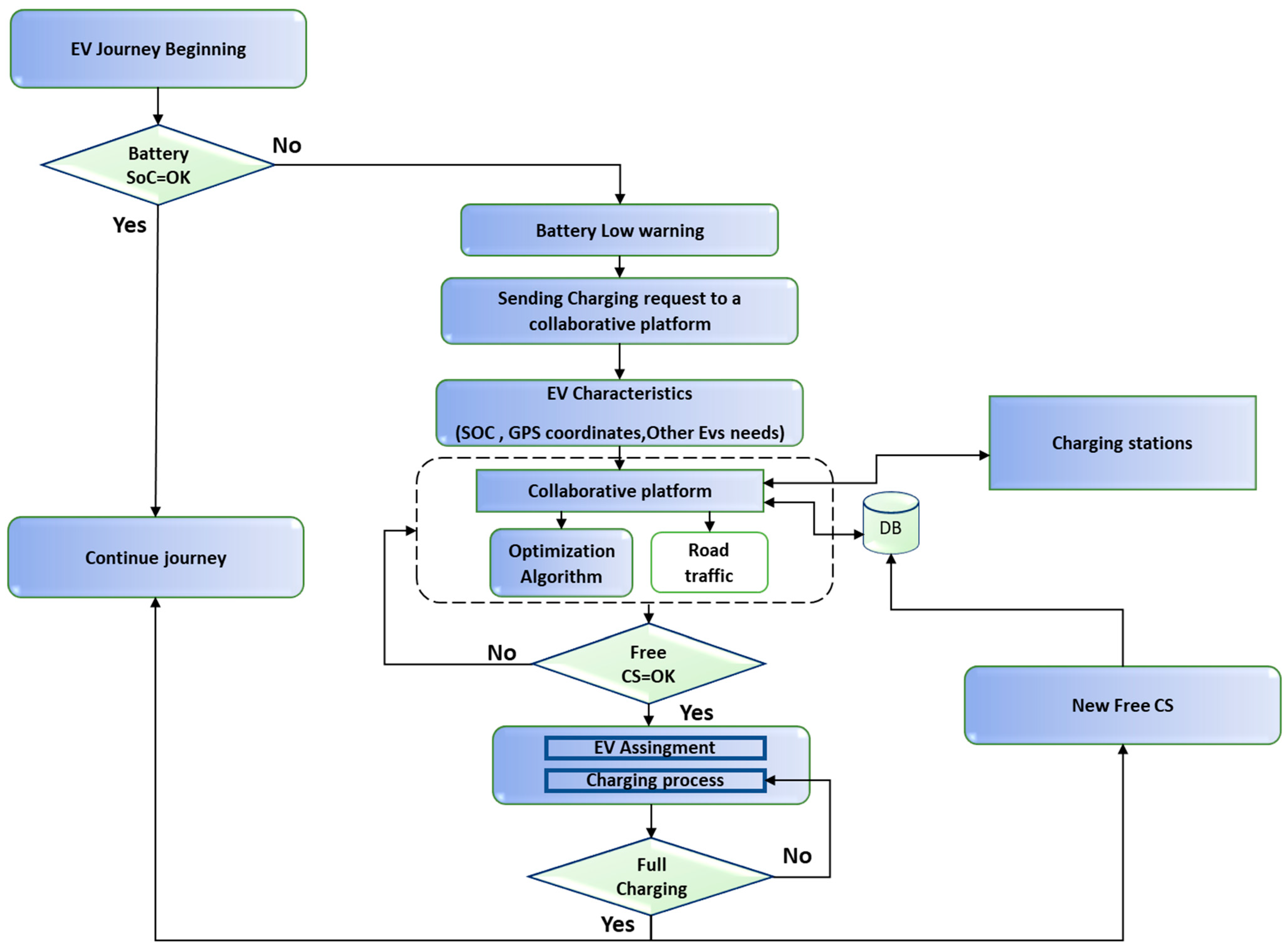 Assignment Approach for Electric Vehicle Charging Using Traffic Data Collected by SUMO