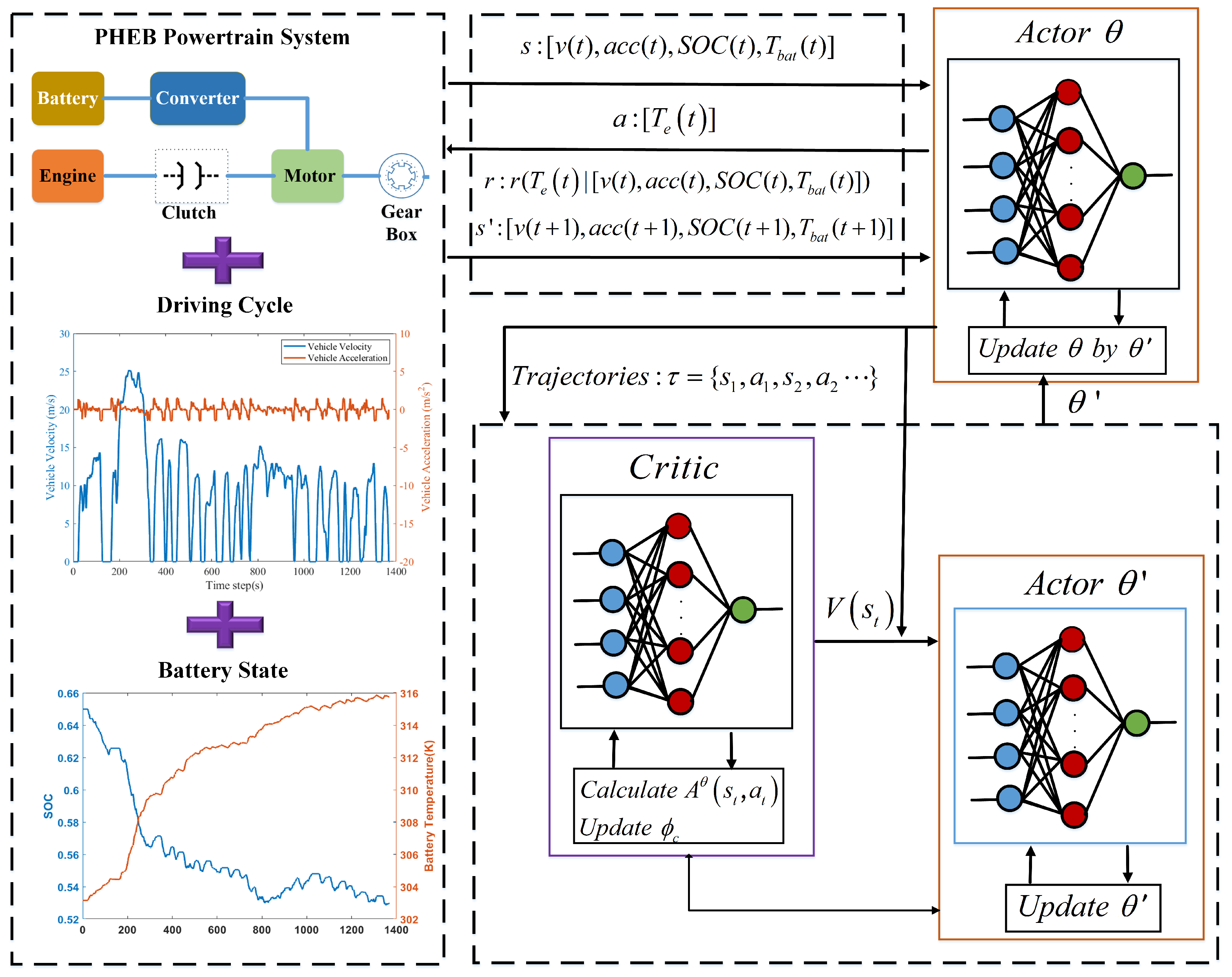 WEVJ | Free Full-Text | Proximal Policy Optimization Based Intelligent ...