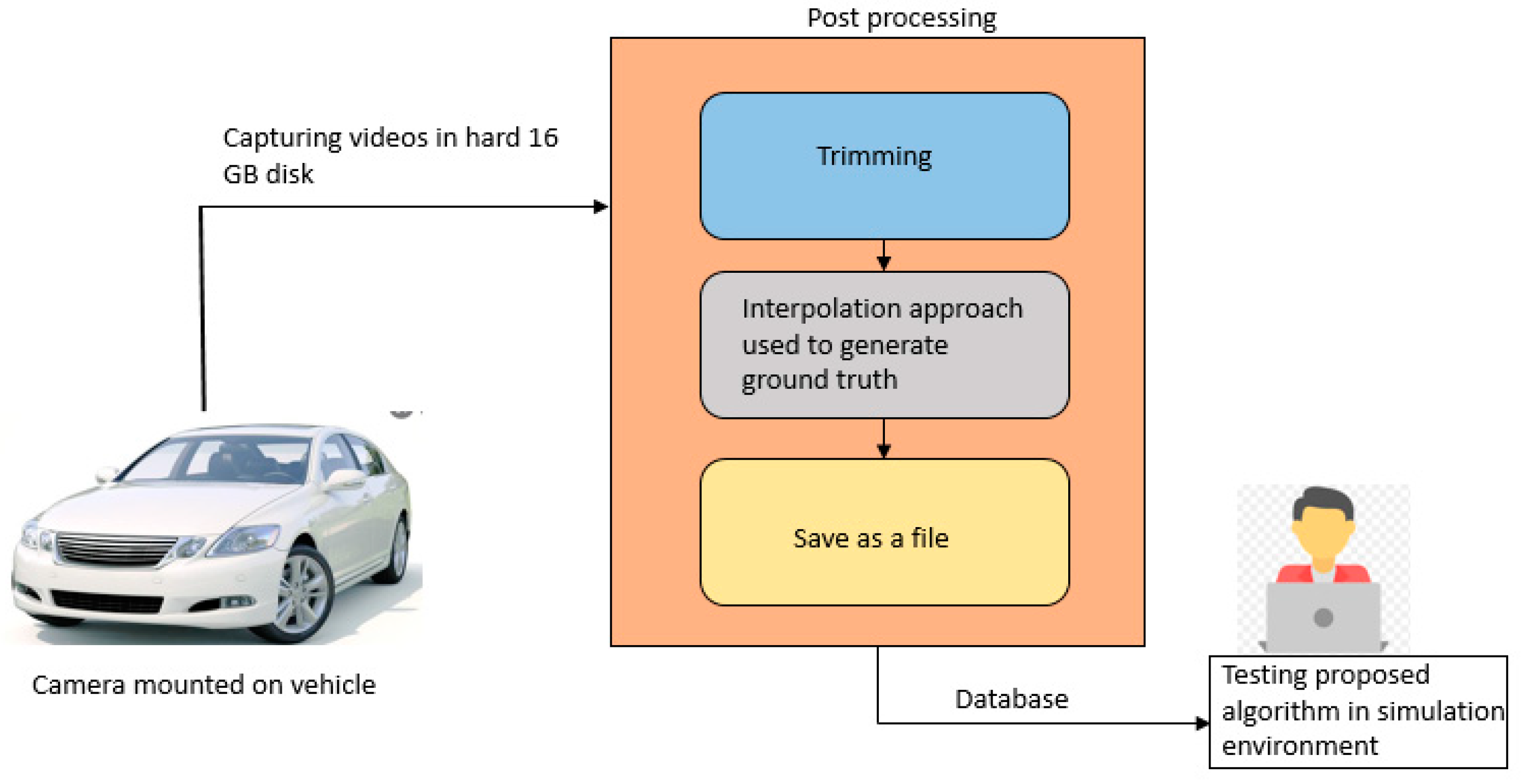 WEVJ | Free Full-Text | Interpolation-Based Framework for Generation of Ground Truth Data for ...
