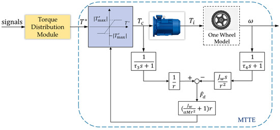 An Anti-Skid Control System Based on the Energy Method for ...