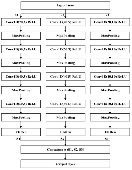 WEVJ | Free Full-Text | A Non-Intrusive Load Monitoring Model for ...