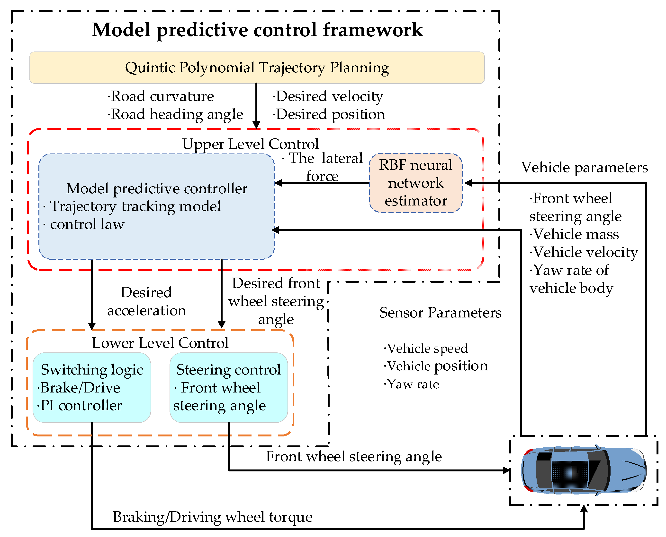Trajectory Tracking Model Predictive Controller Design for Autonomous Vehicles with Updating ...