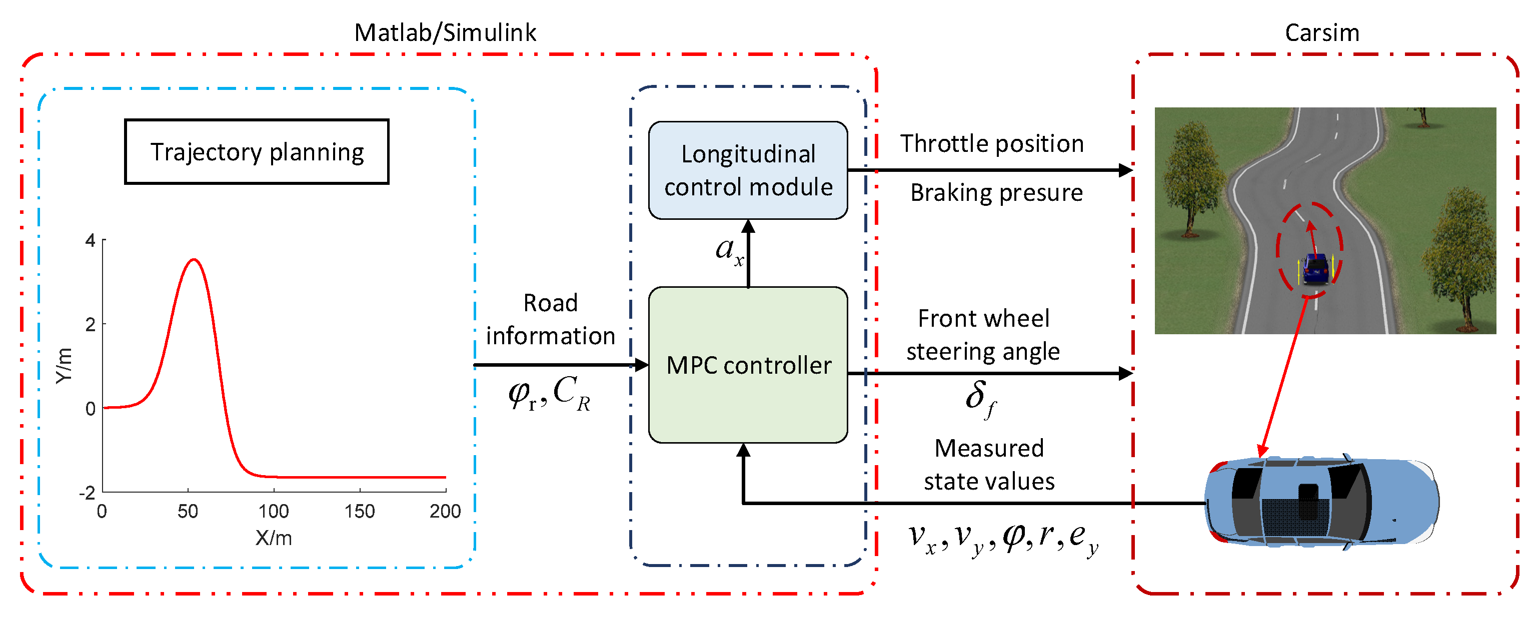 Trajectory Tracking Model Predictive Controller Design for Autonomous Vehicles with Updating ...