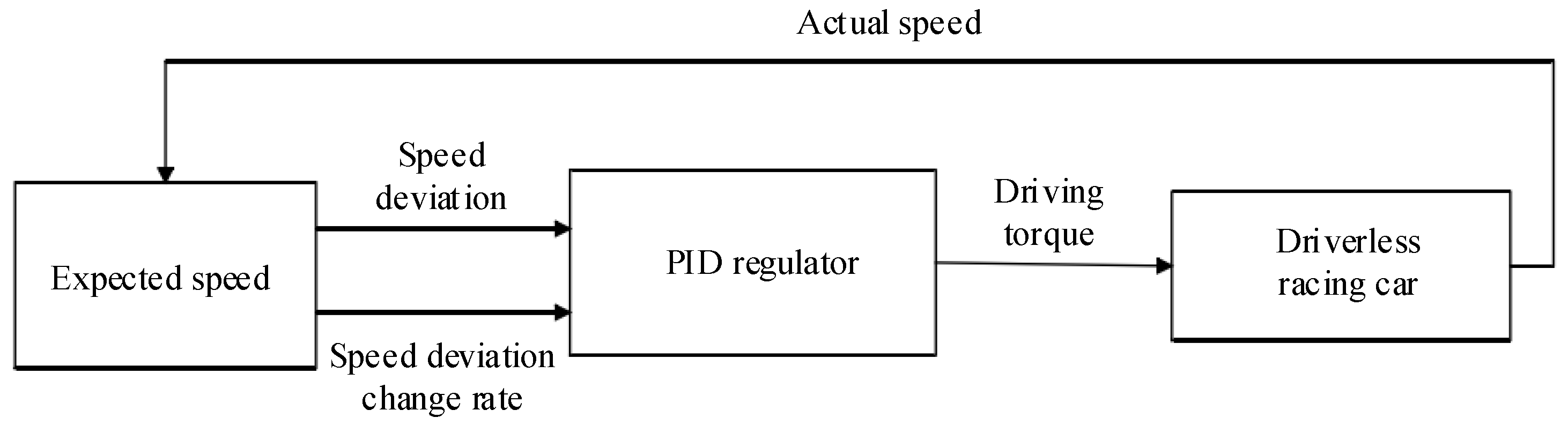 Coordinated Control of Unmanned Electric Formula Car