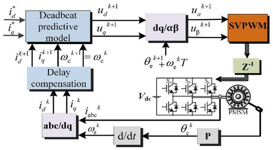 Variable Switching Frequency Deadbeat Predictive Current Control for ...