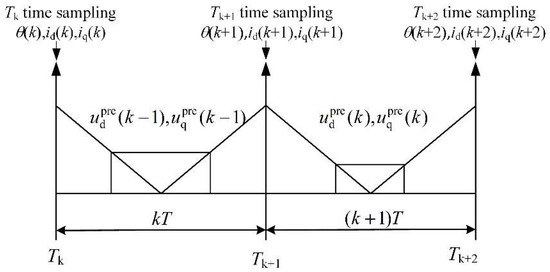 Variable Switching Frequency Deadbeat Predictive Current Control for PMSM with High-Speed and ...