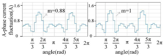 Variable Switching Frequency Deadbeat Predictive Current Control for PMSM with High-Speed and ...