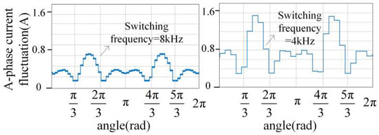 Variable Switching Frequency Deadbeat Predictive Current Control for ...