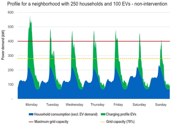 GridShield—Optimizing the Use of Grid Capacity during Increased EV Adoption