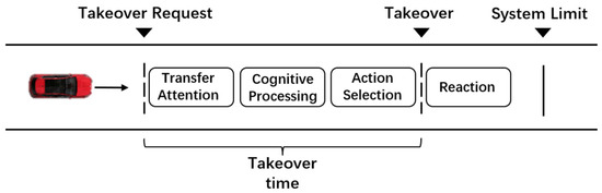 Effect of Directional Auditory Takeover Request on Takeover Behavior ...