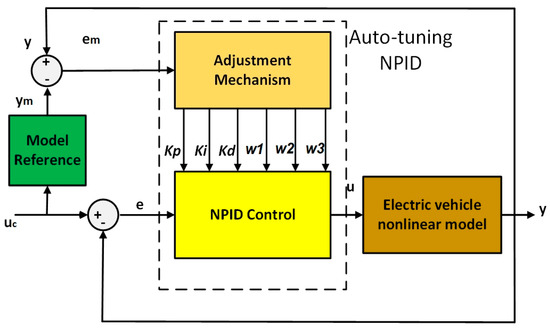 Design of Auto-Tuning Nonlinear PID Tracking Speed Control for Electric Vehicle with Uncertainty ...