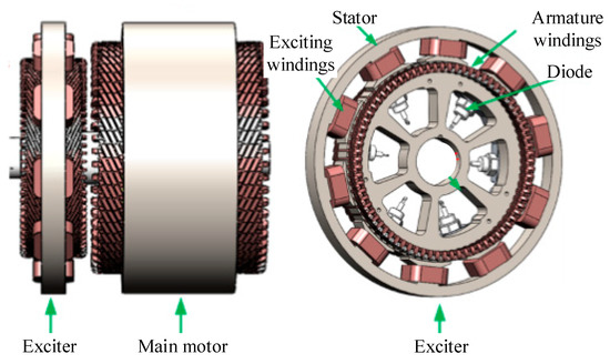 Investigation and Development of the Brushless and Magnetless Wound Field Synchronous Motor ...