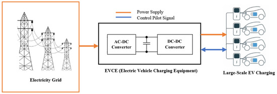 Energy Management and Optimization of Large-Scale Electric Vehicle Charging on the Grid