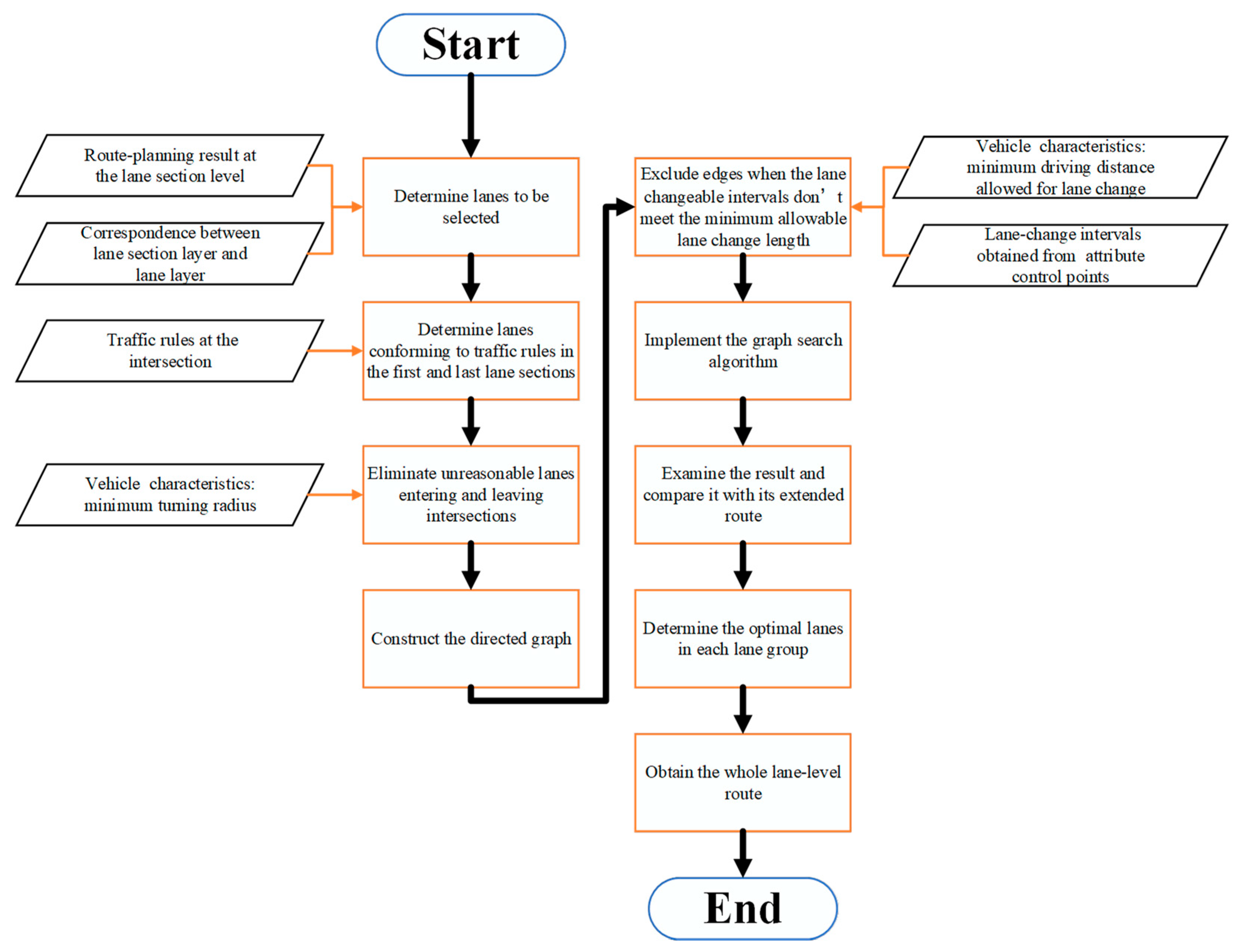 Accelerated and Refined Lane-Level Route-Planning Method Based on a New ...