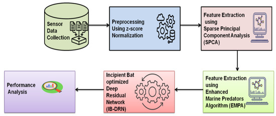 A Smart Battery Management System for Electric Vehicles Using Deep Learning-Based Sensor Fault ...