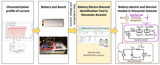 A Multi-Disciplinary Approach for the Electrical and Thermal ...