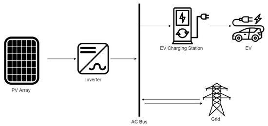 Simplified Python Models for Photovoltaic-Based Charging Stations for ...