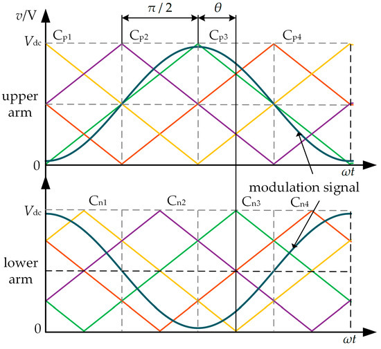 A Circulating Current Suppression Strategy for MMC Based on the 2N+1 ...