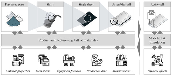 Concept for Digital Product Twins in Battery Cell Production