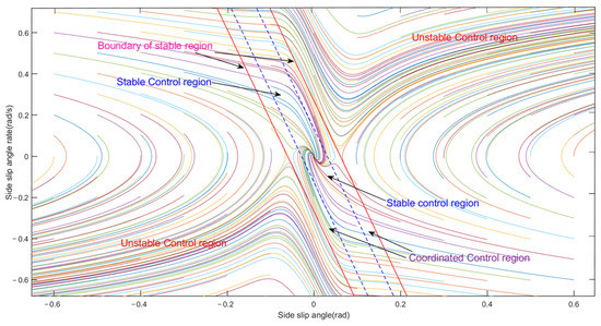 Adaptive Sliding Mode Control for Yaw Stability of Four-Wheel ...