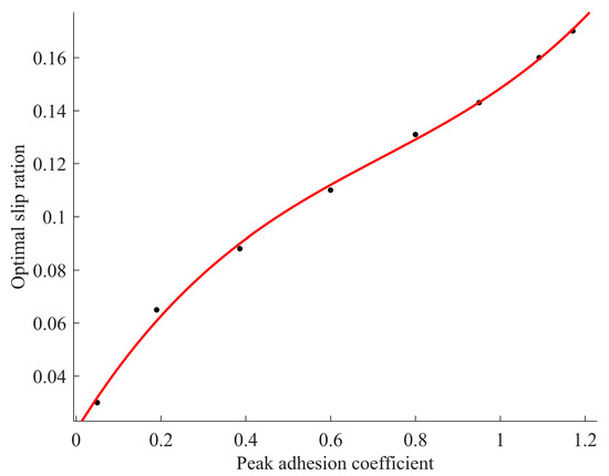 Slip Ratio Adaptive Control Based on Wheel Angular Velocity for ...