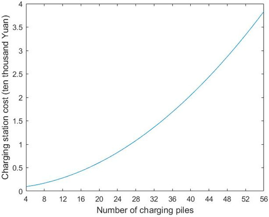 WEVJ | Free Full-Text | Location of Electric Vehicle Charging Stations ...