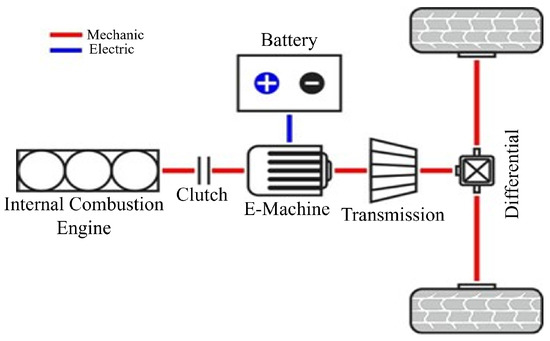 Energy Management of P2 Hybrid Electric Vehicle Based on Event ...