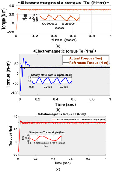 Direct Torque Control of an Induction Motor Using Fractional-Order ...