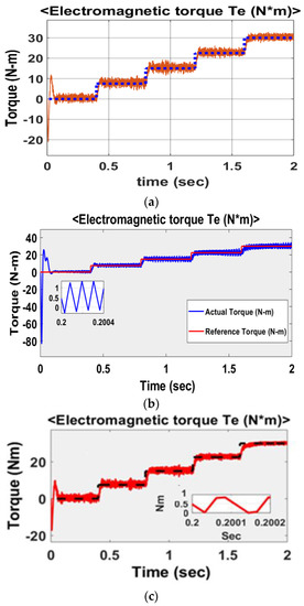 Wevj Free Full Text Direct Torque Control Of An Induction Motor Using Fractional Order
