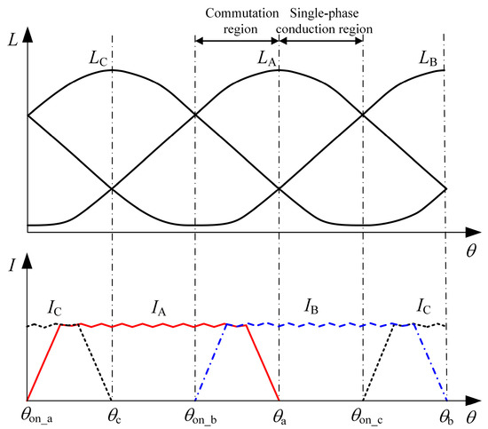 Direct Instantaneous Torque Control of SRM Based on a Novel Multilevel Converter for Low Torque ...