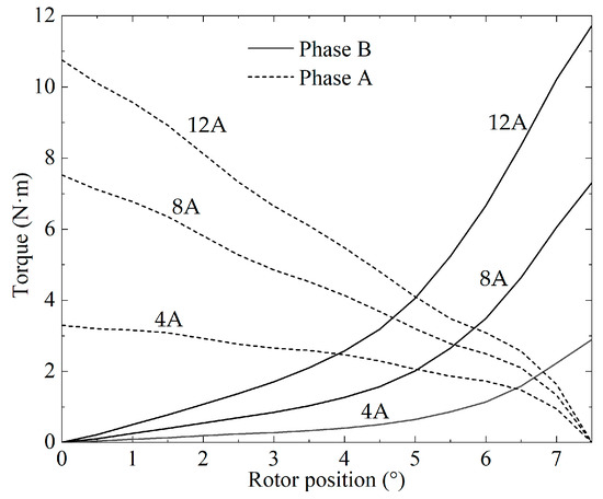 Direct Instantaneous Torque Control of SRM Based on a Novel Multilevel ...