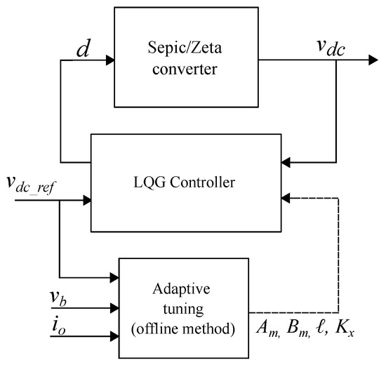 WEVJ | Free Full-Text | Experimental Design of an Adaptive LQG ...