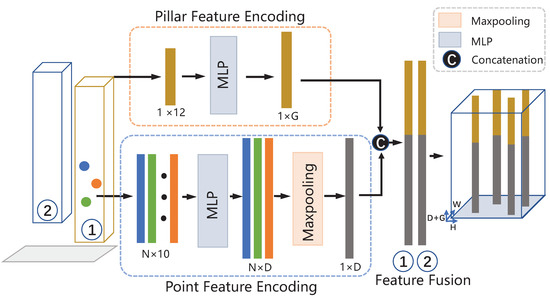A Two-Stage Pillar Feature-Encoding Network for Pillar-Based 3D Object Detection