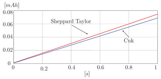 WEVJ | Free Full-Text | A Critical Comparison of the Cuk and the ...