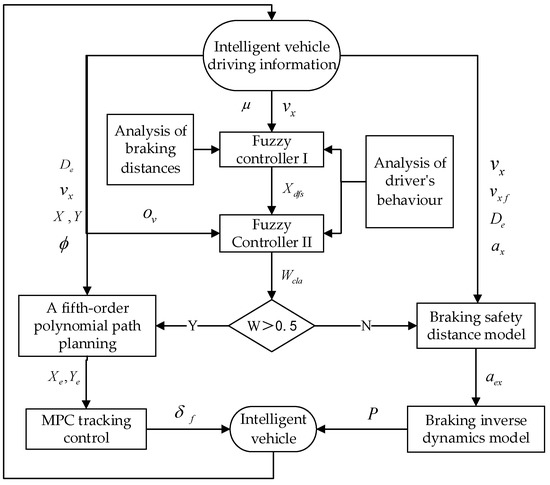 Wevj Free Full Text Research On Collision Avoidance Systems For Intelligent Vehicles