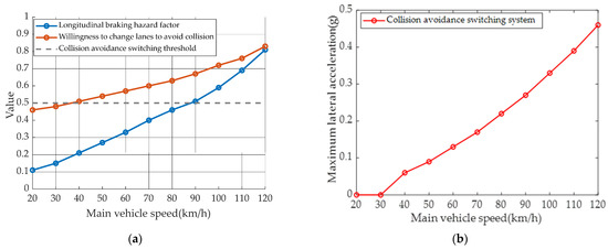 Research on Collision Avoidance Systems for Intelligent Vehicles ...