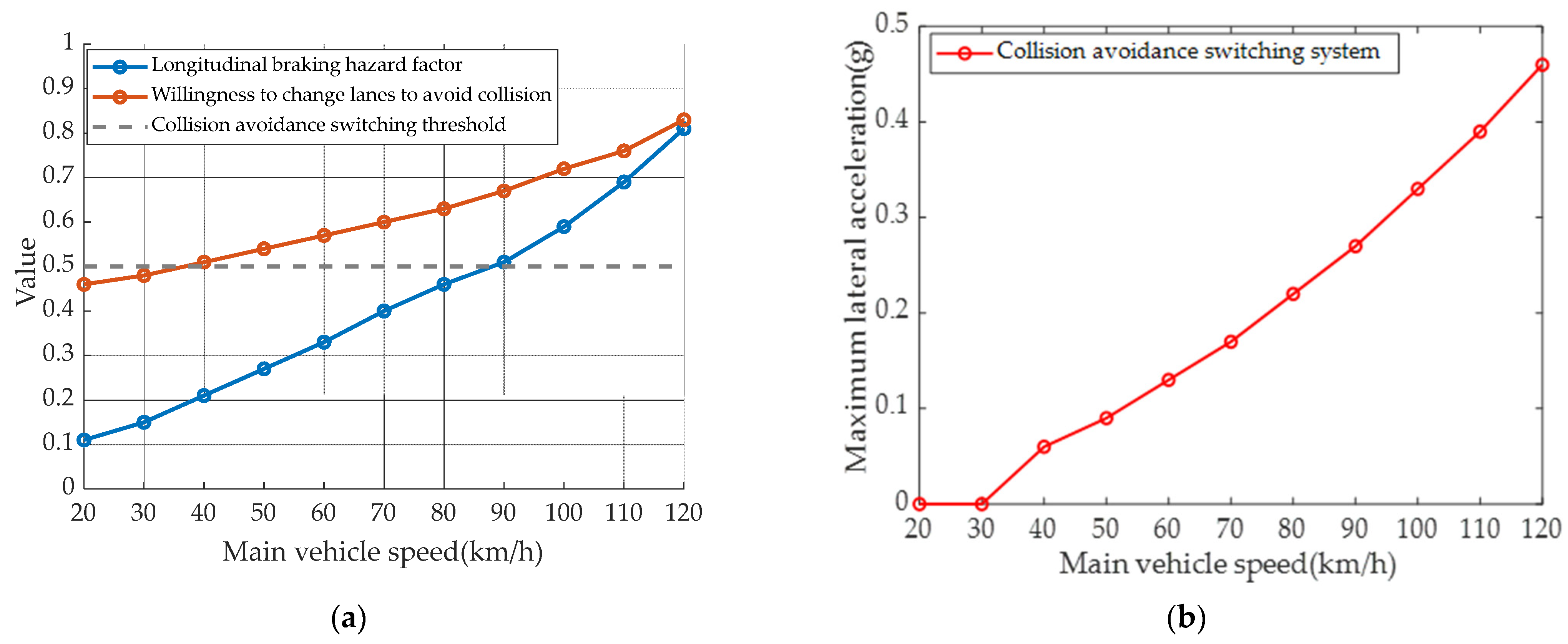 Research on Collision Avoidance Systems for Intelligent Vehicles ...