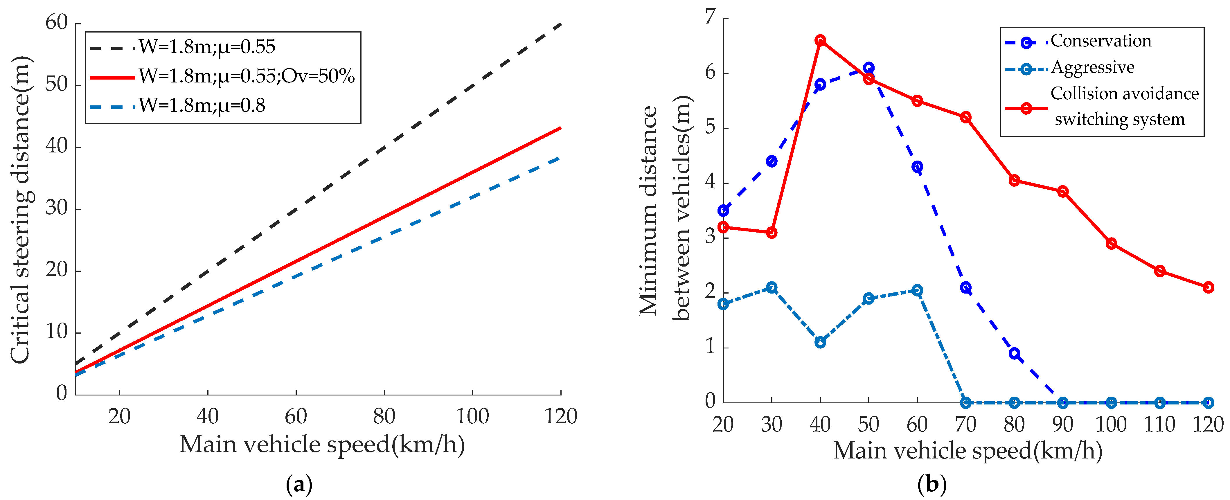Research on Collision Avoidance Systems for Intelligent Vehicles ...
