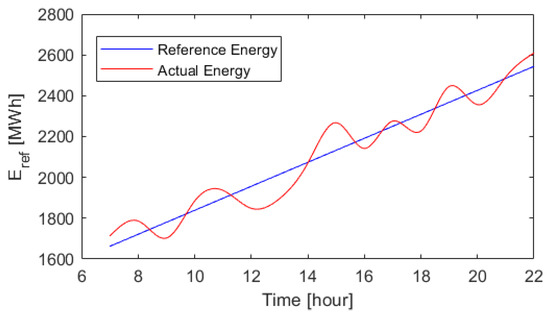 Optimal Electric Vehicle Fleet Charging Management with a Frequency ...