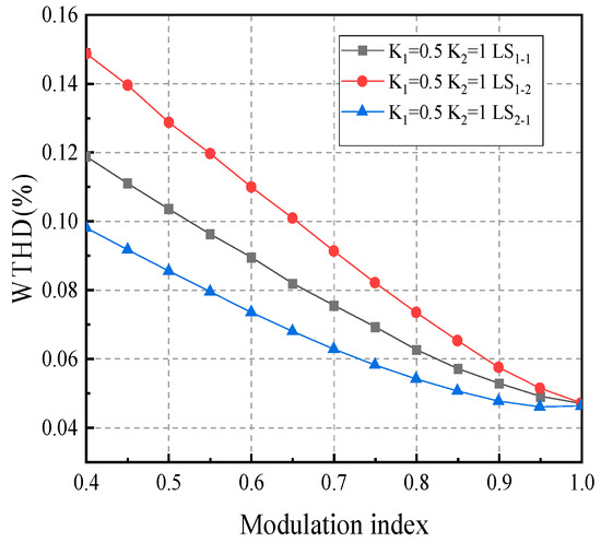 Optimized Synchronous SPWM Modulation Strategy for Traction Inverters ...