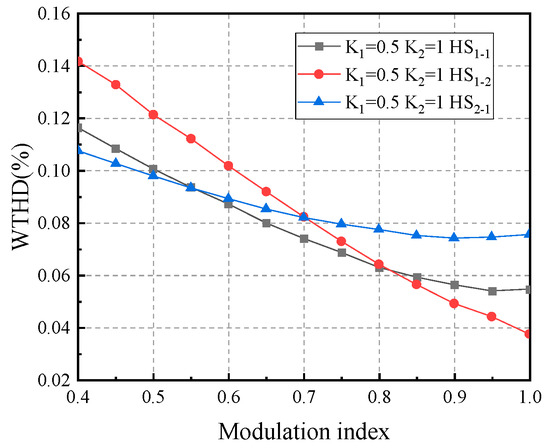 Optimized Synchronous SPWM Modulation Strategy for Traction Inverters ...