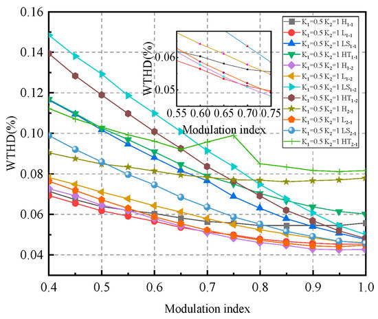 Optimized Synchronous SPWM Modulation Strategy for Traction Inverters ...