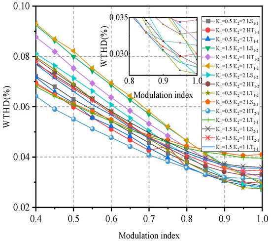 Optimized Synchronous SPWM Modulation Strategy for Traction Inverters ...