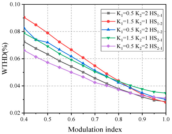 Optimized Synchronous SPWM Modulation Strategy for Traction Inverters ...